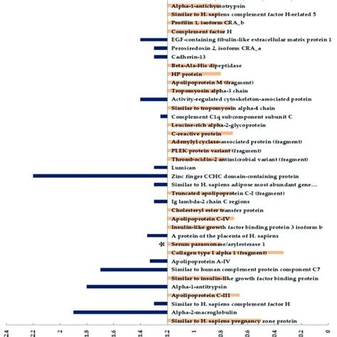 A Total Of 41 Differentially Expressed Proteins In Hcc And Identified