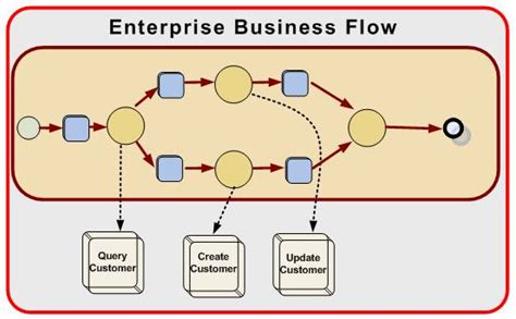 understanding the oracle aia reference architecture