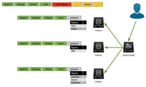 write better searches splunk documentation
