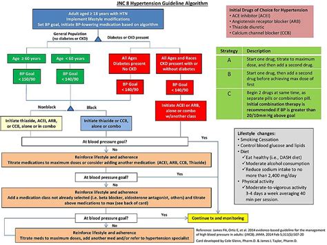 Jnc 8 Hypertension Algorithm Hipertensión Arterial Medicina Humana