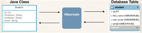 what is the difference between hibernate and spring data