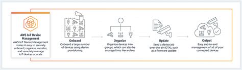 iot device management onboard organize and remotely update aws iot