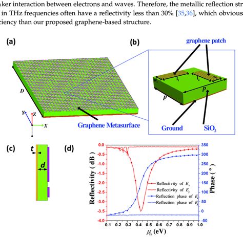 A The Schematic Of Graphene Based Metasurface Which Can Be Generated