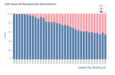 120 Years Of Olympics Sex Distrubition [oc]