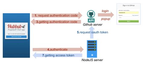 angularjs chat oauth 2 0 user authentication pubnub