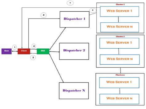 distributed web server cluster architecture download scientific diagram