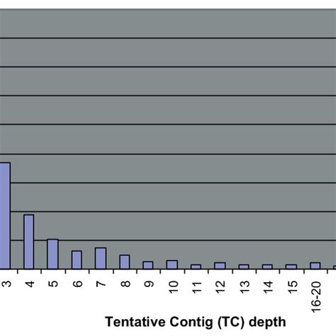 Histogram Showing The Distribution Of Ests By Tentative Contigs Tc