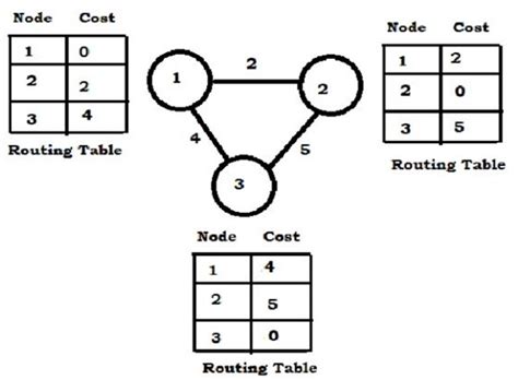 Distance Vector Routing Algorithm Distance Vector Rou
