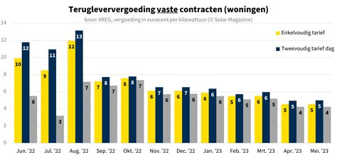Solar Magazine De Harde Cijfers Vlaamse Terugleververgoeding