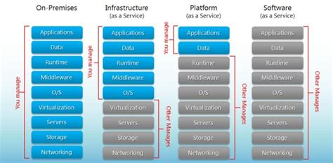 iaas vs paas vs saas examples and how to differentiate 2022