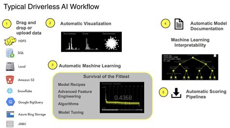 driverless ai workflow — using driverless ai 1 8 10 documentation