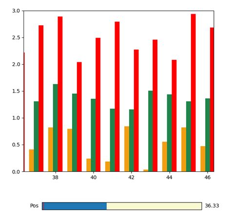 python how to allow matplotlib bar chart to go beyond