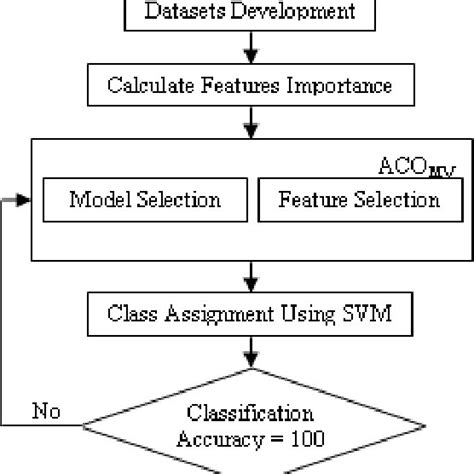 Proposed Algorithms Flowchart Download Scientific Diagram