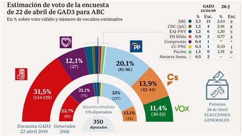¿quién Ganará Las Elecciones Generales Según Las Encuestas