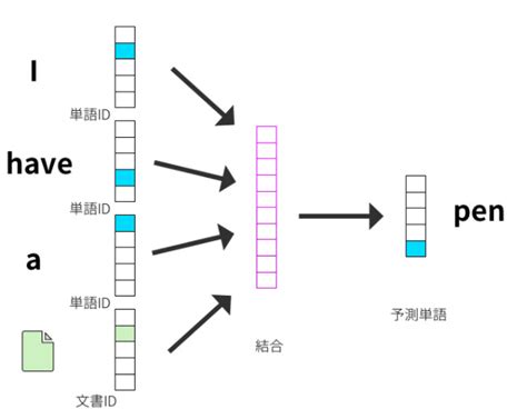 gensimでdoc2vec 機械学習・自然言語処理の勉強メモ