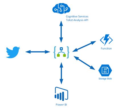 building sentiment analysis solution with logic apps