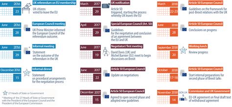 Brexit Timeline And Key Milestones Of European Council Involvement