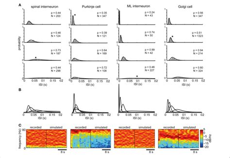 Isi Distributions At Different Firing Levels For Different Types Of