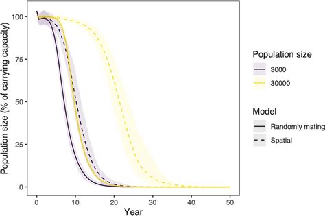 Population Size Over Time After The Introduction Of 100 Squirrels With