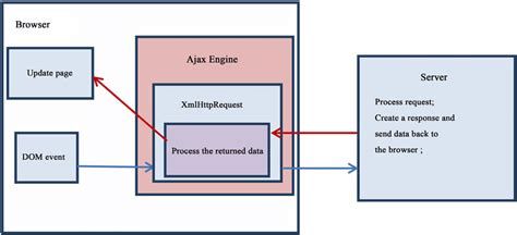 the basic working flow of ajax 3 json javascript object notation