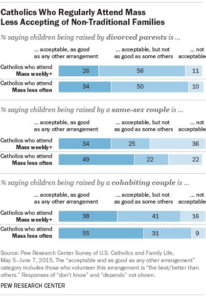 U S Catholics Open To Non Traditional Families Pew Research Center
