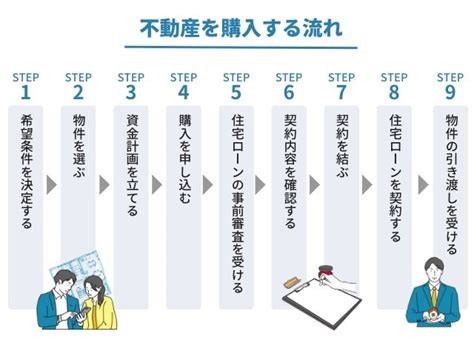 【図解】不動産を購入する流れ｜買う時の注意点も解説 ベンチャーサポート不動産株式会社