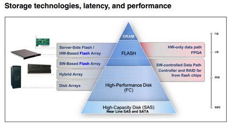 all flash array storage sentia it solution provider blog it