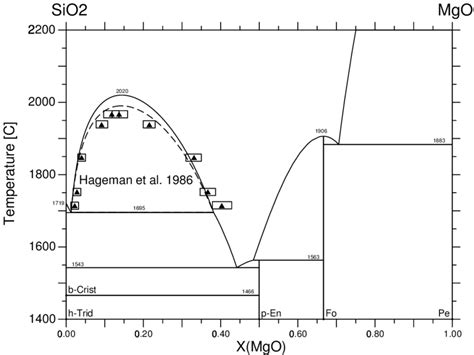 Calculated Phase Diagram For The Mgo Sio 2 System Measured