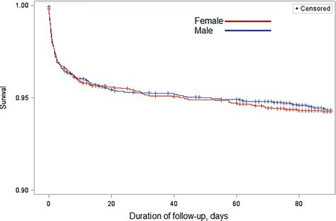 Sex Differences In The Risk Of Recurrent Ischemic Stroke After Ischemic