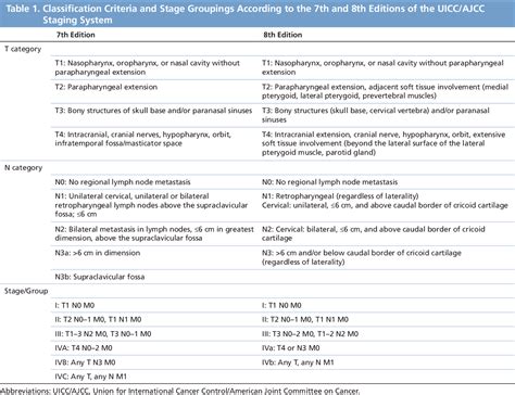 Figure 2 From Validation Of The 8th Edition Of The Uicc Ajcc Staging