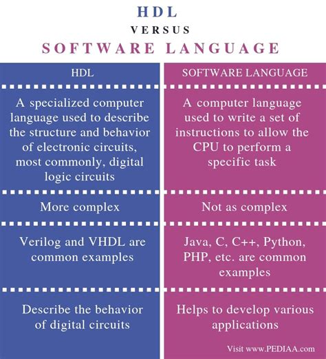 what is the difference between hdl and software language pediaa