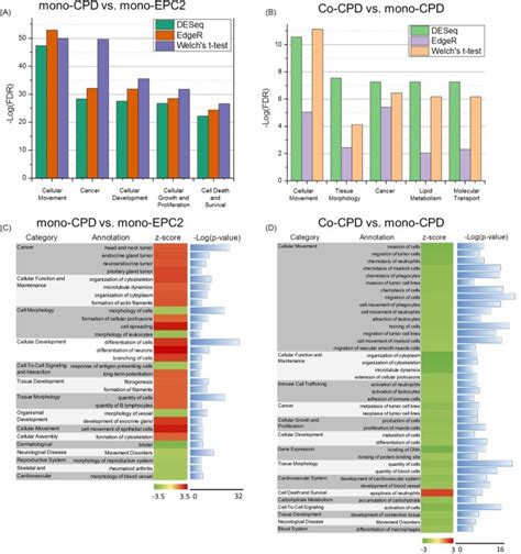 Transcriptional Regulation By Normal Epithelium Of Premalignant To
