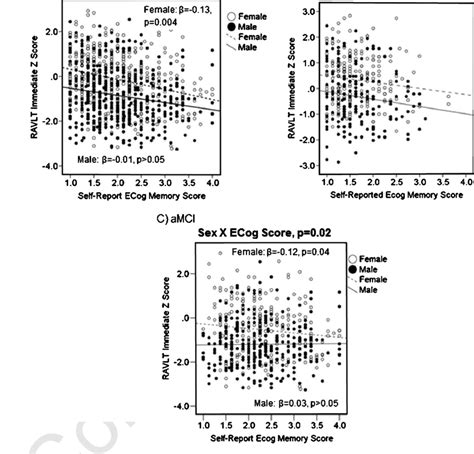 self reported ecog memory scores as a function of sex and ravlt