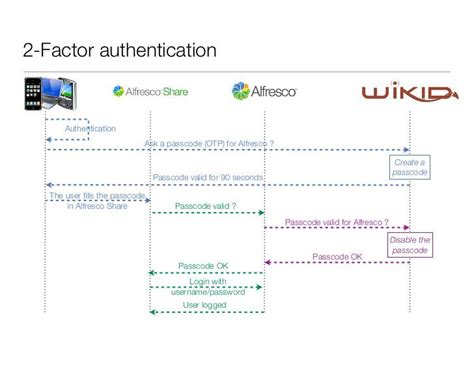 secure your documents with alfresco two factor authentication algoworks