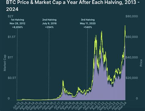 Bitcoin Halving 2024 What Is It And How Will It Impact The Crypto