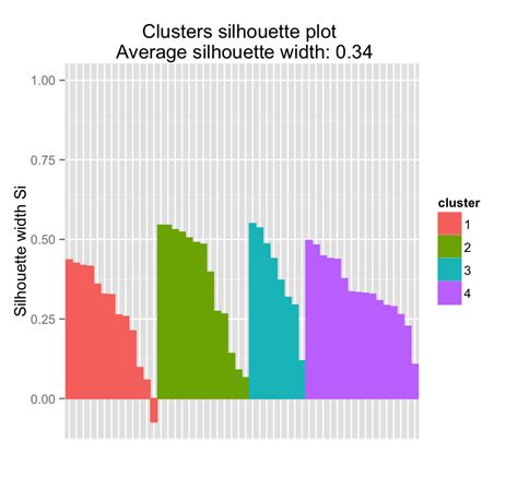 the guide for clustering analysis on a real data 4 steps