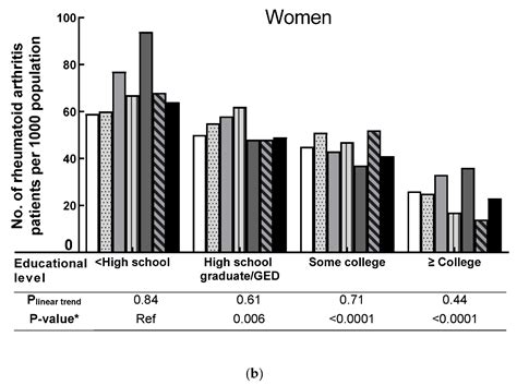 Jcm Free Full Text Prevalence Trend And Disparities In Rheumatoid