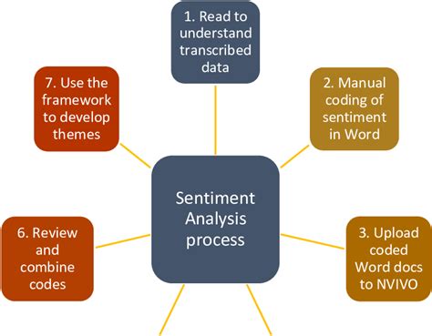 Sentiment Analysis Process Used Download Scientific Diagram