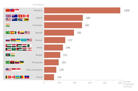Most Spoken Languages In The World Chart