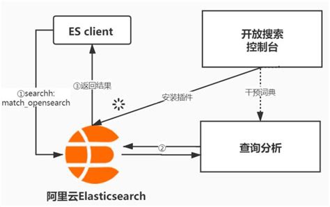 一文详解 开放搜索兼容elasticsearch做召回引擎 每日头条