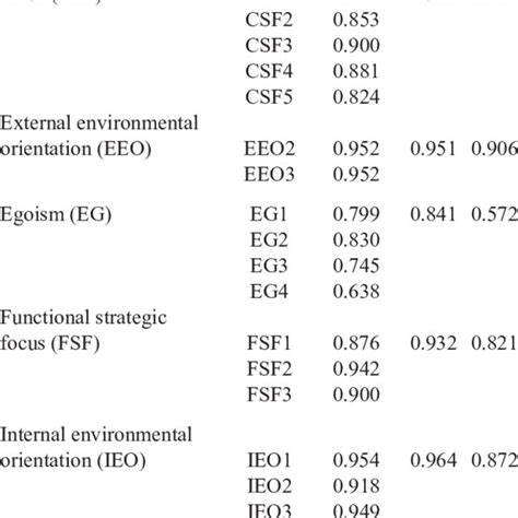 Item Loadings Composite Reliability And Average Variance Extracted