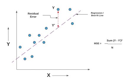 overview of loss functions for machine learning by elizabeth van