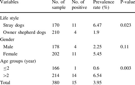 Prevalence Of Anti Leishmania Infantum Antibodies In Dif Ferent
