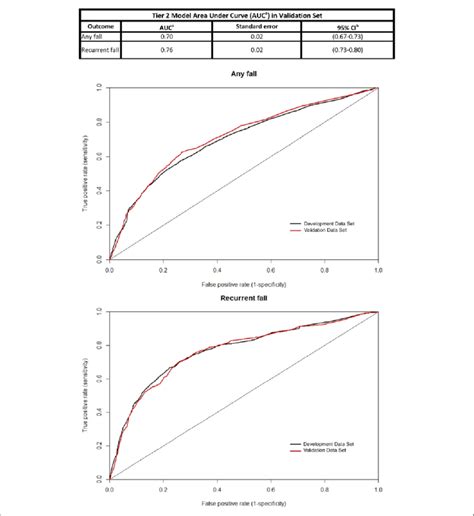 tier 2 model roc curves and auc in validation set download