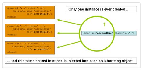 2 reasons of org springframework beans factory beancreationexception