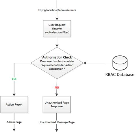 custom roles based access control rbac in asp mvc applications