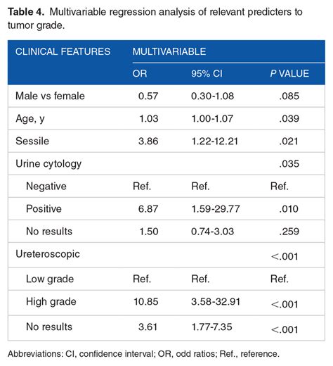 Multivariable Regression Analysis Of Relevant Predicters To Tumor Grade