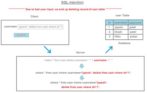 sql injection attack example in java javabypatel