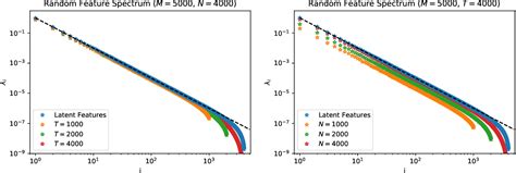 Figure 2 From A Solvable Model Of Neural Scaling Laws Semantic Scholar