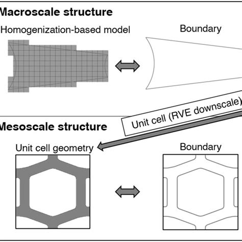 Multiscale Modeling Using Rve And Implicit Representation Download